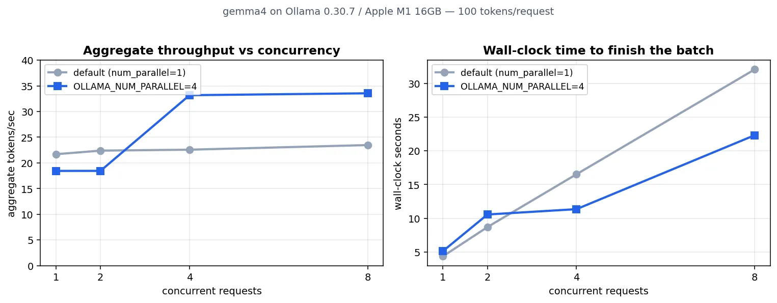 I Pointed 8 Agents at One Local LLM — Measuring Ollama Concurrency ...