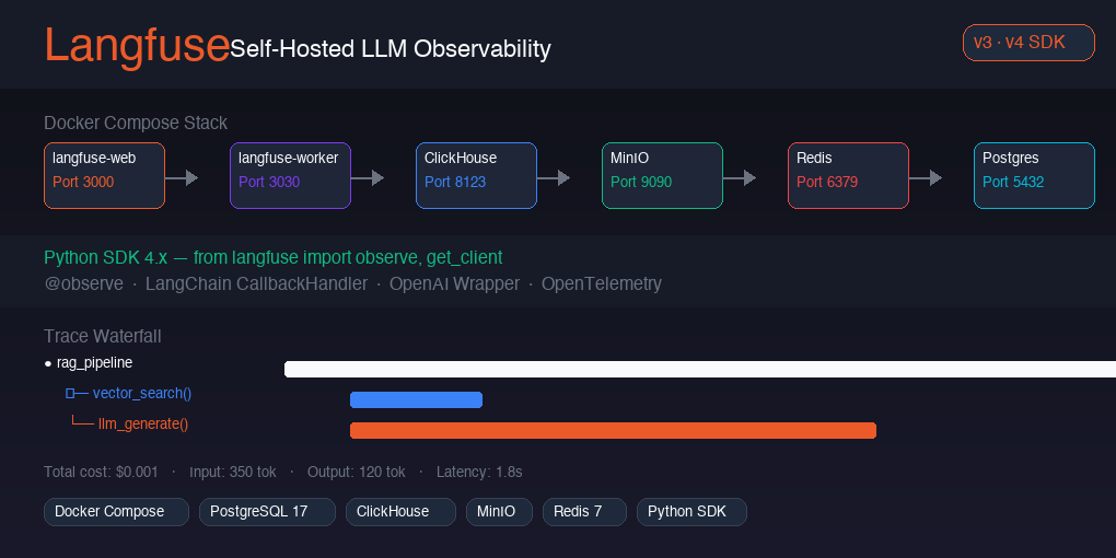 Langfuse v3 Self-Hosting Complete Guide — Building LLM Tracing on Your ...